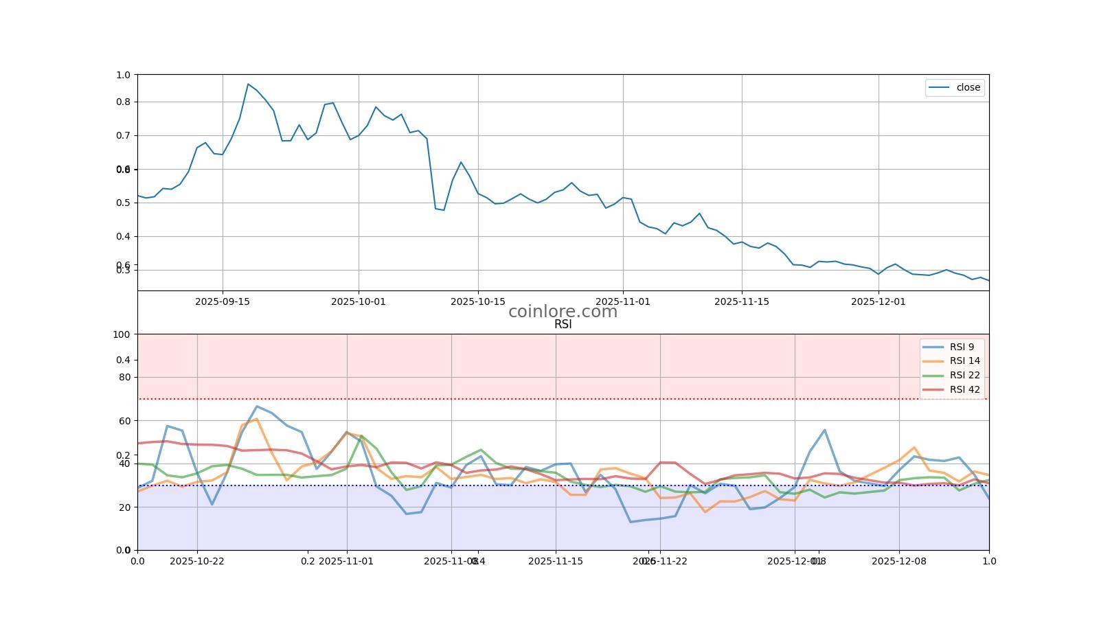 Immutable RSI indicator
