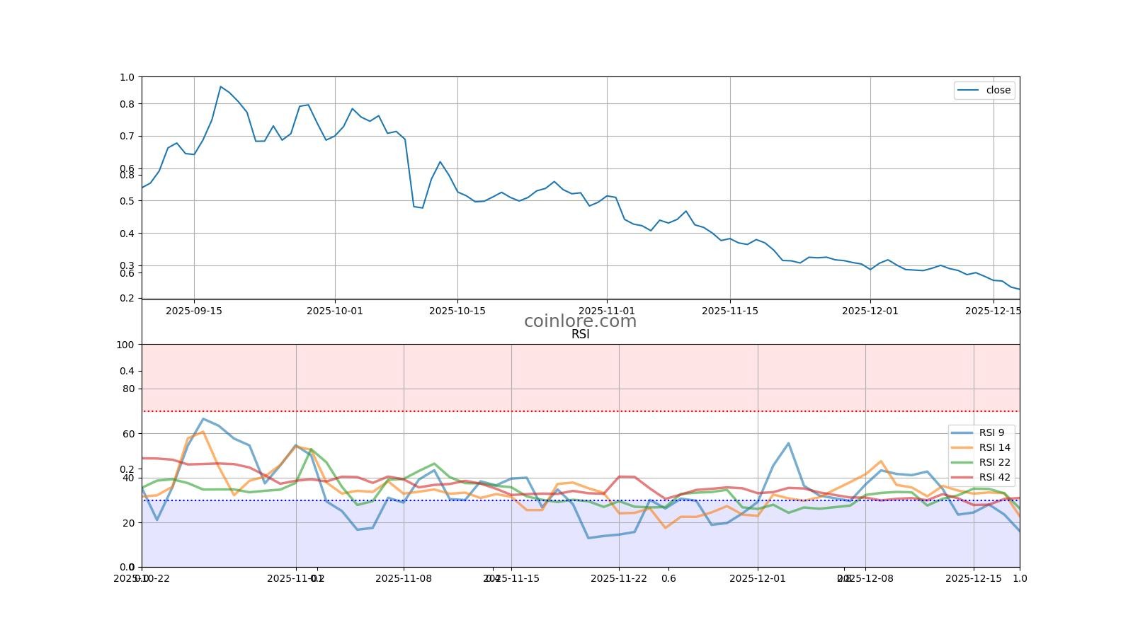 Immutable RSI indicator