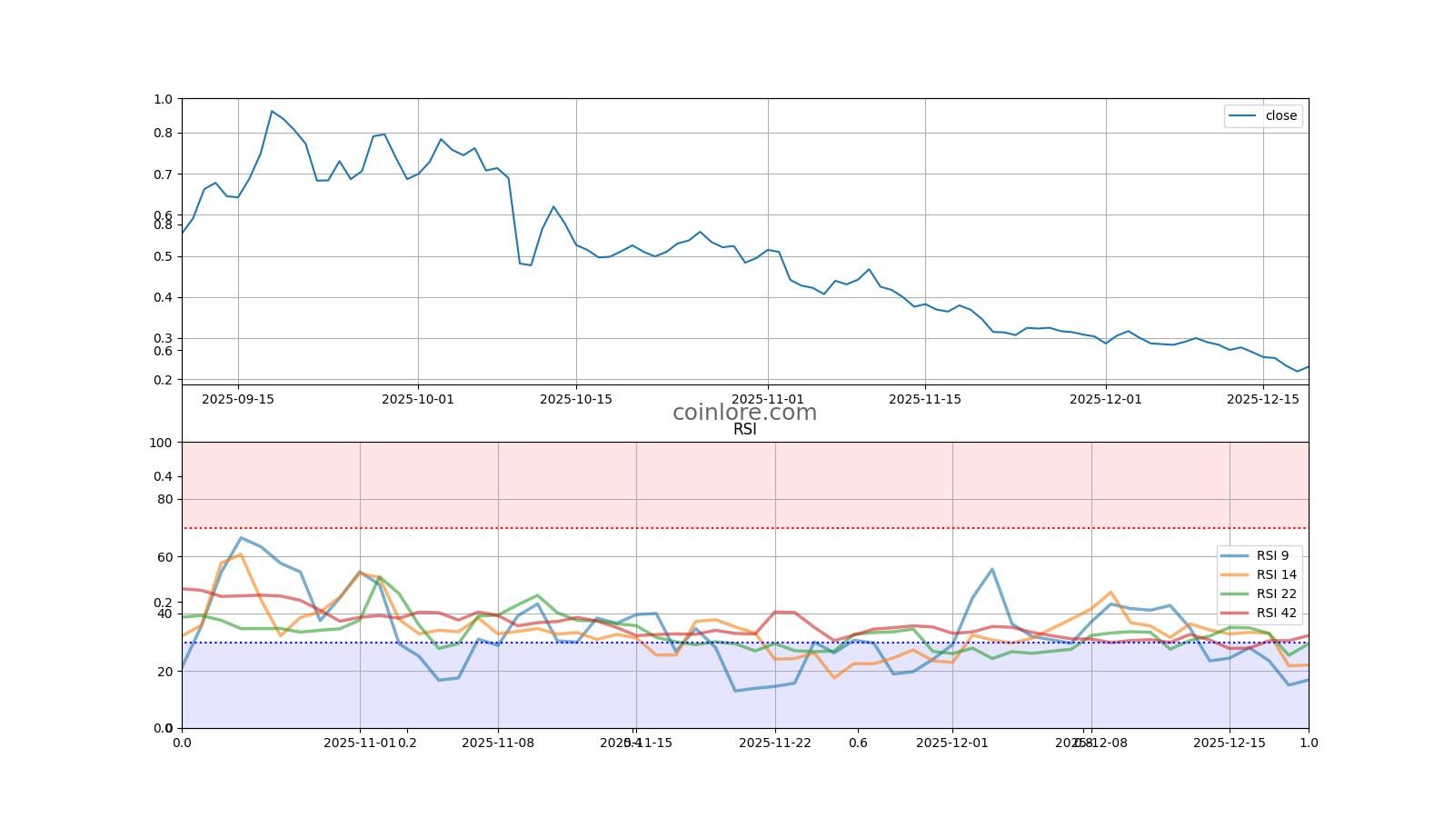 Immutable RSI indicator