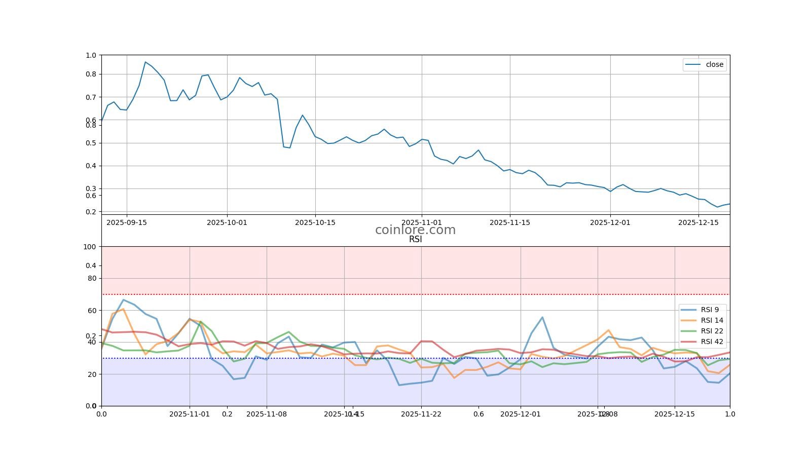 Immutable RSI indicator