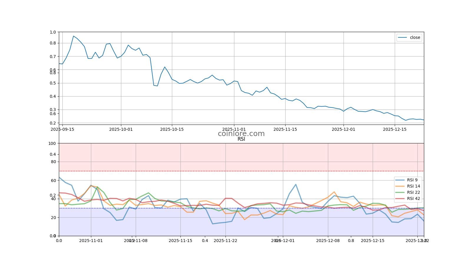Immutable RSI indicator