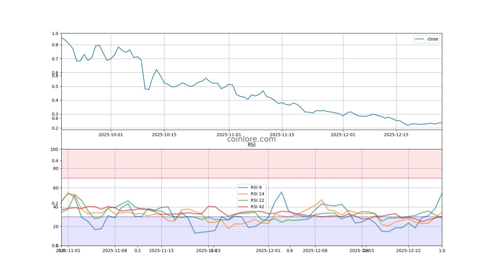 Immutable RSI indicator