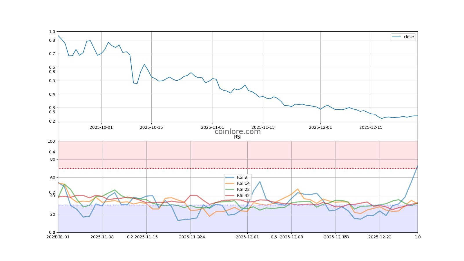 Immutable RSI indicator