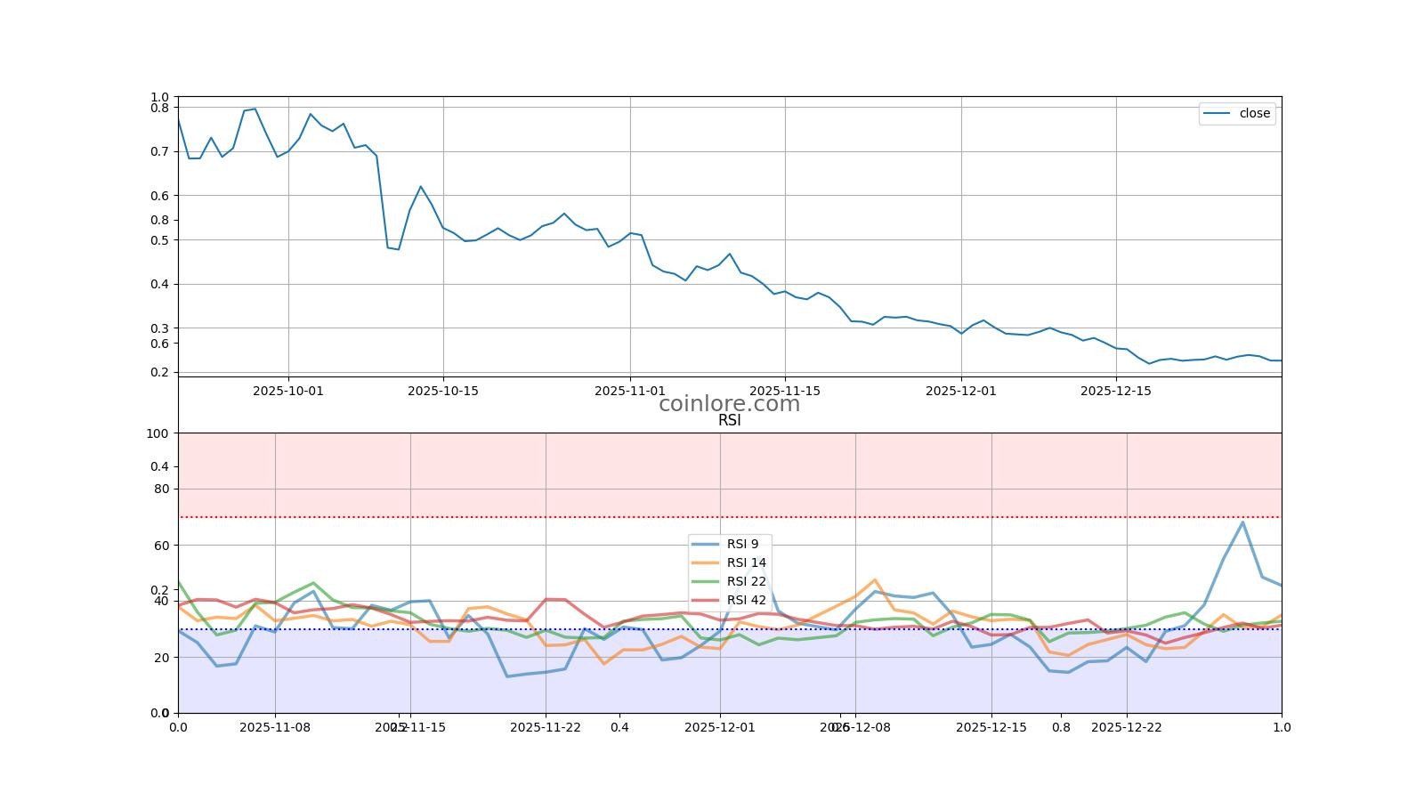 Immutable RSI indicator