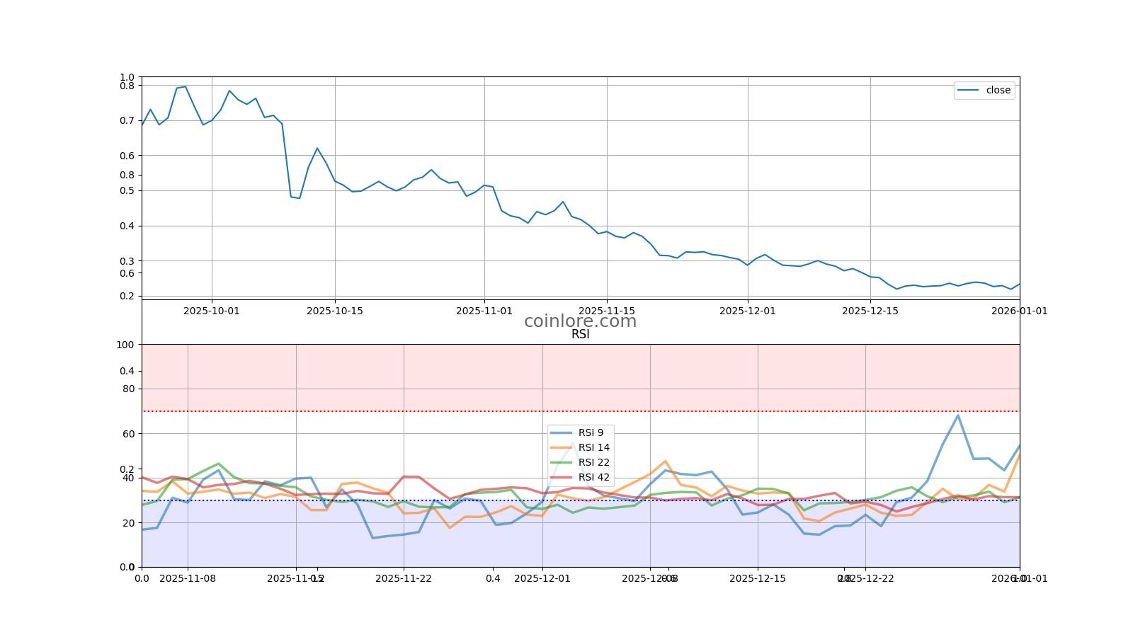 Immutable RSI indicator