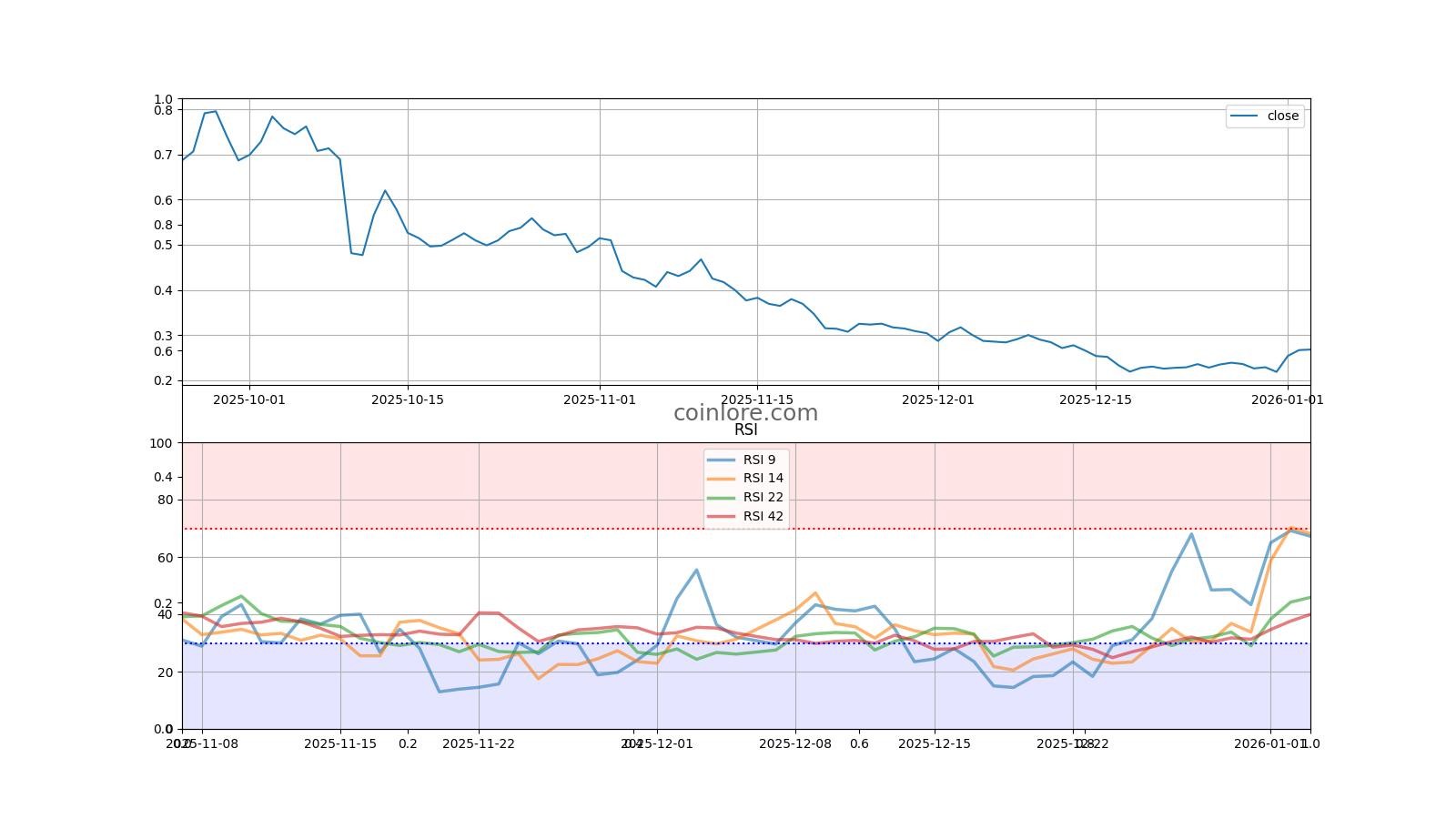 Immutable RSI indicator