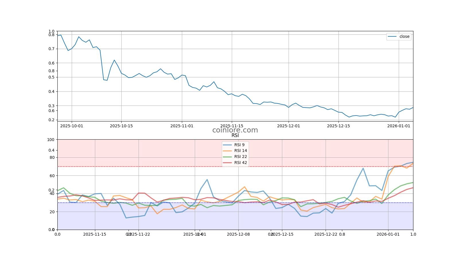 Immutable RSI indicator
