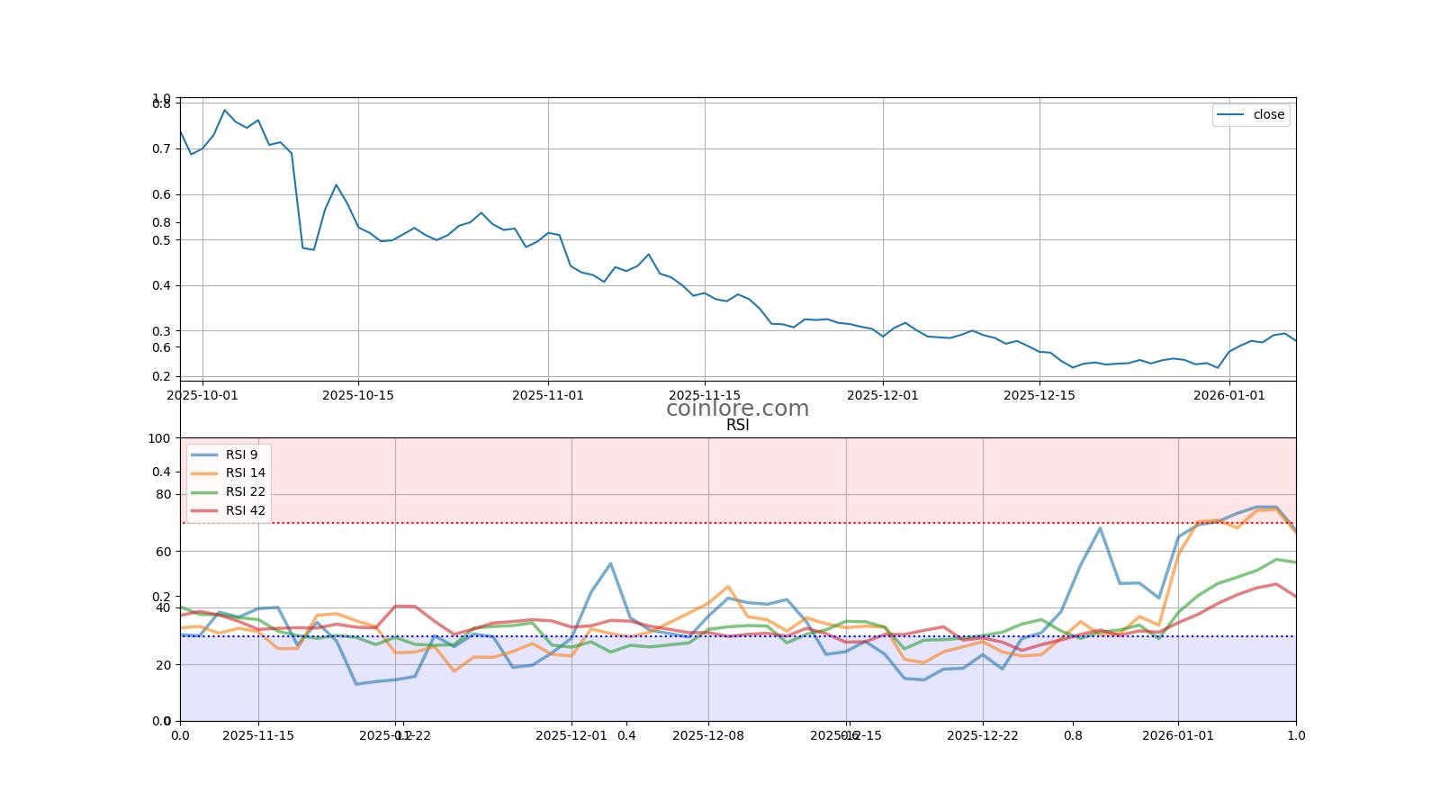 Immutable RSI indicator
