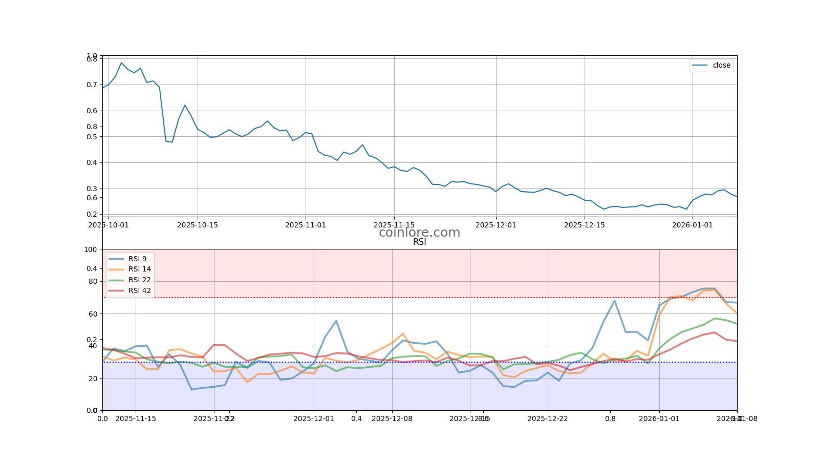 Immutable RSI indicator