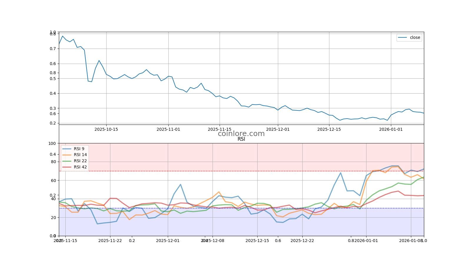 Immutable RSI indicator