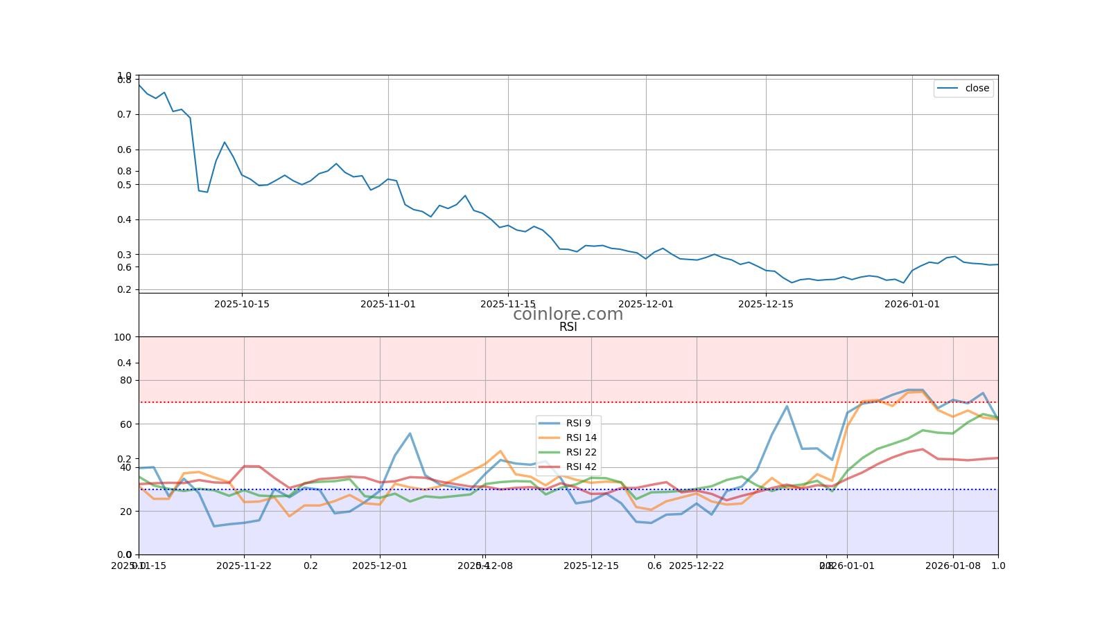 Immutable RSI indicator