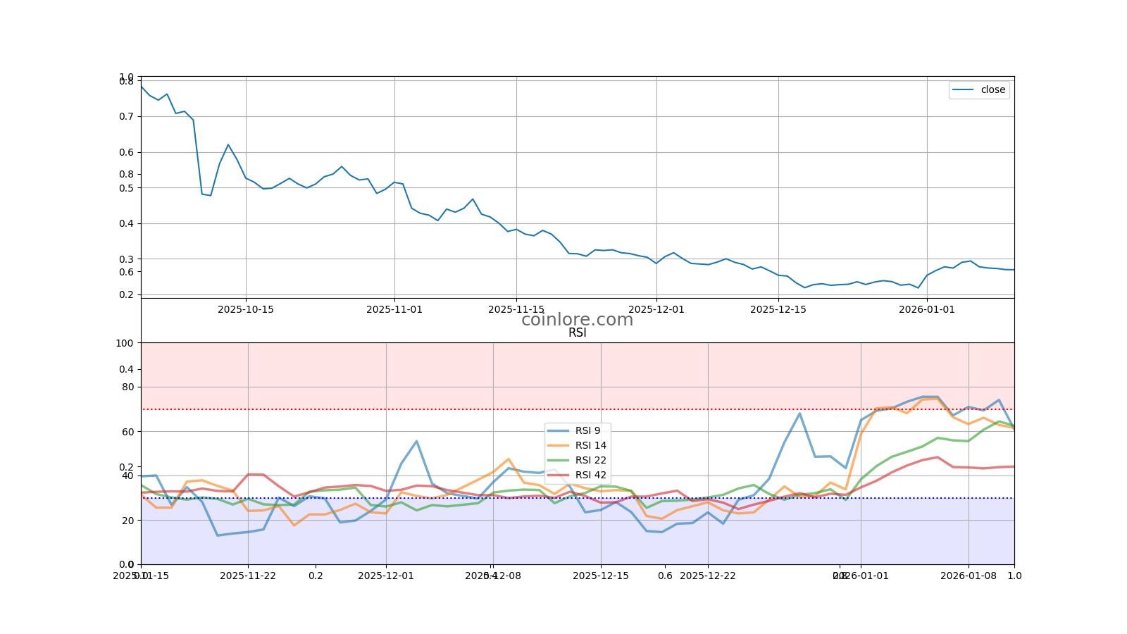 Immutable RSI indicator
