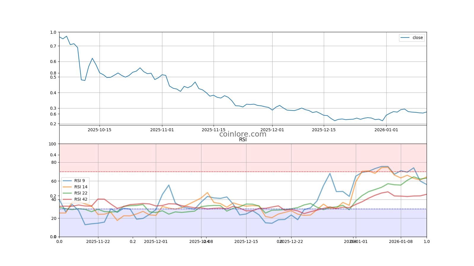 Immutable RSI indicator