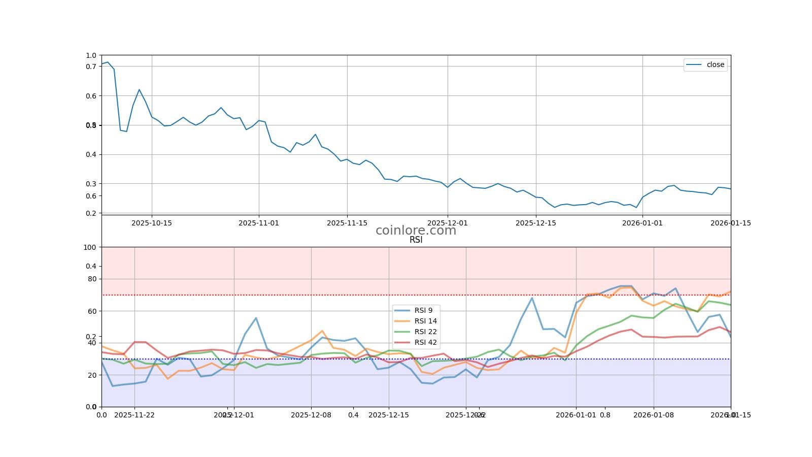 Immutable RSI indicator