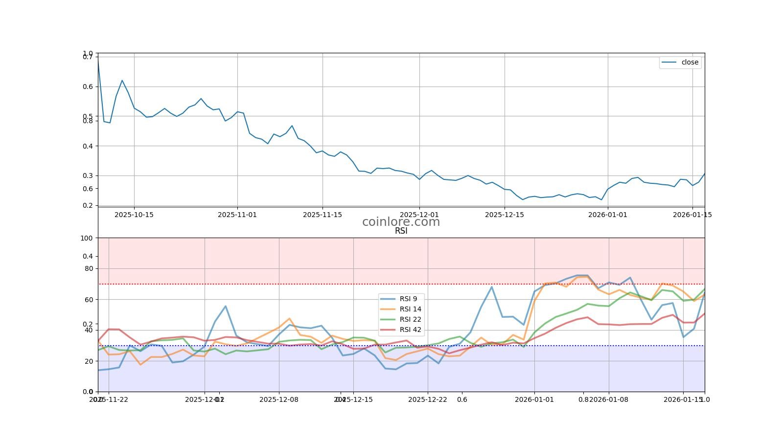 Immutable RSI indicator