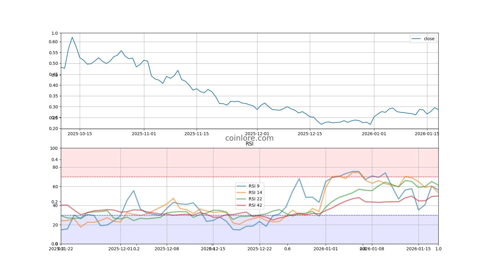 Immutable RSI indicator