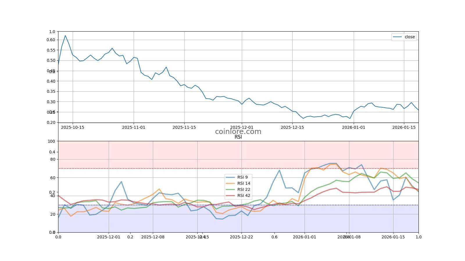 Immutable RSI indicator