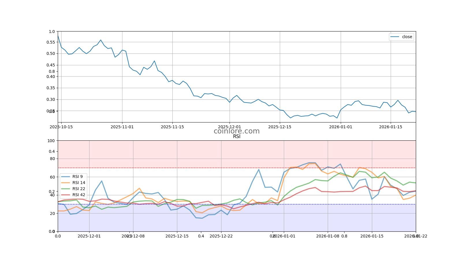 Immutable RSI indicator
