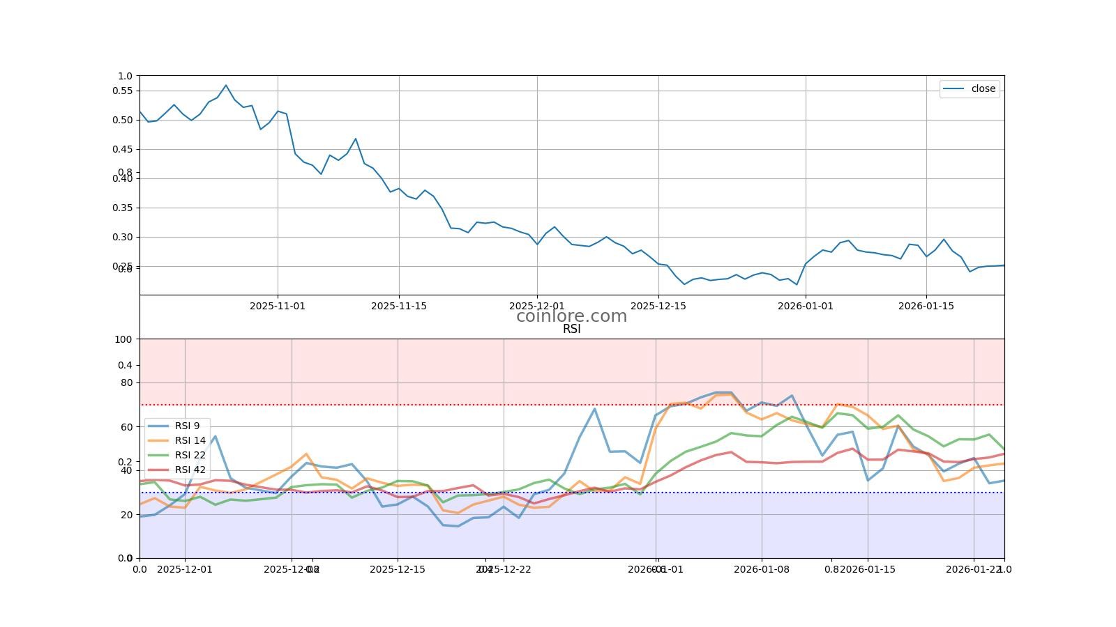 Immutable RSI indicator