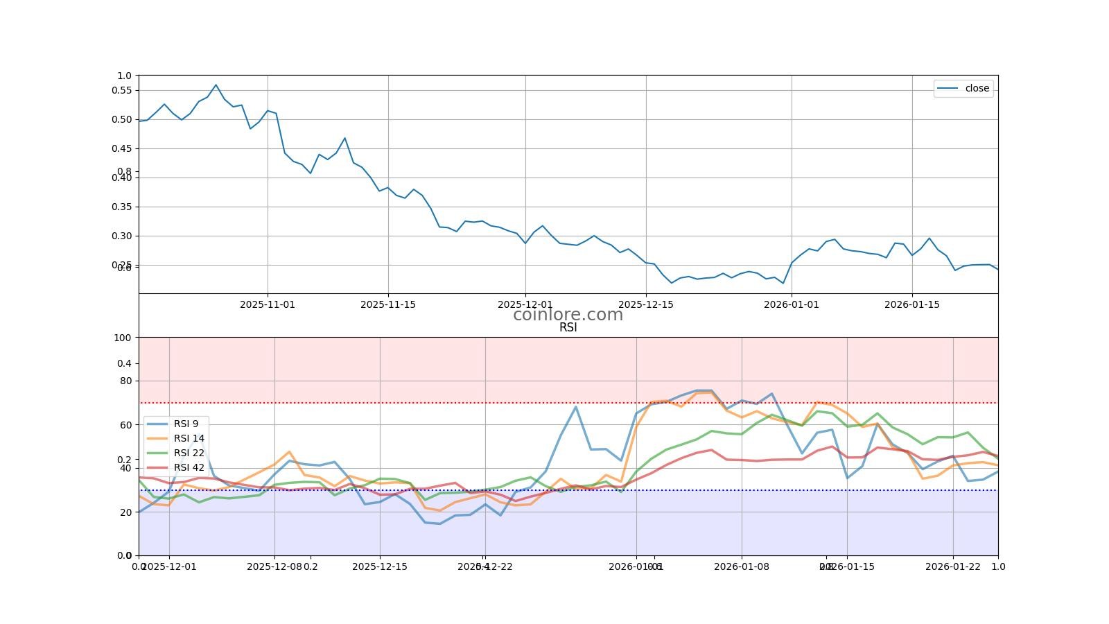 Immutable RSI indicator