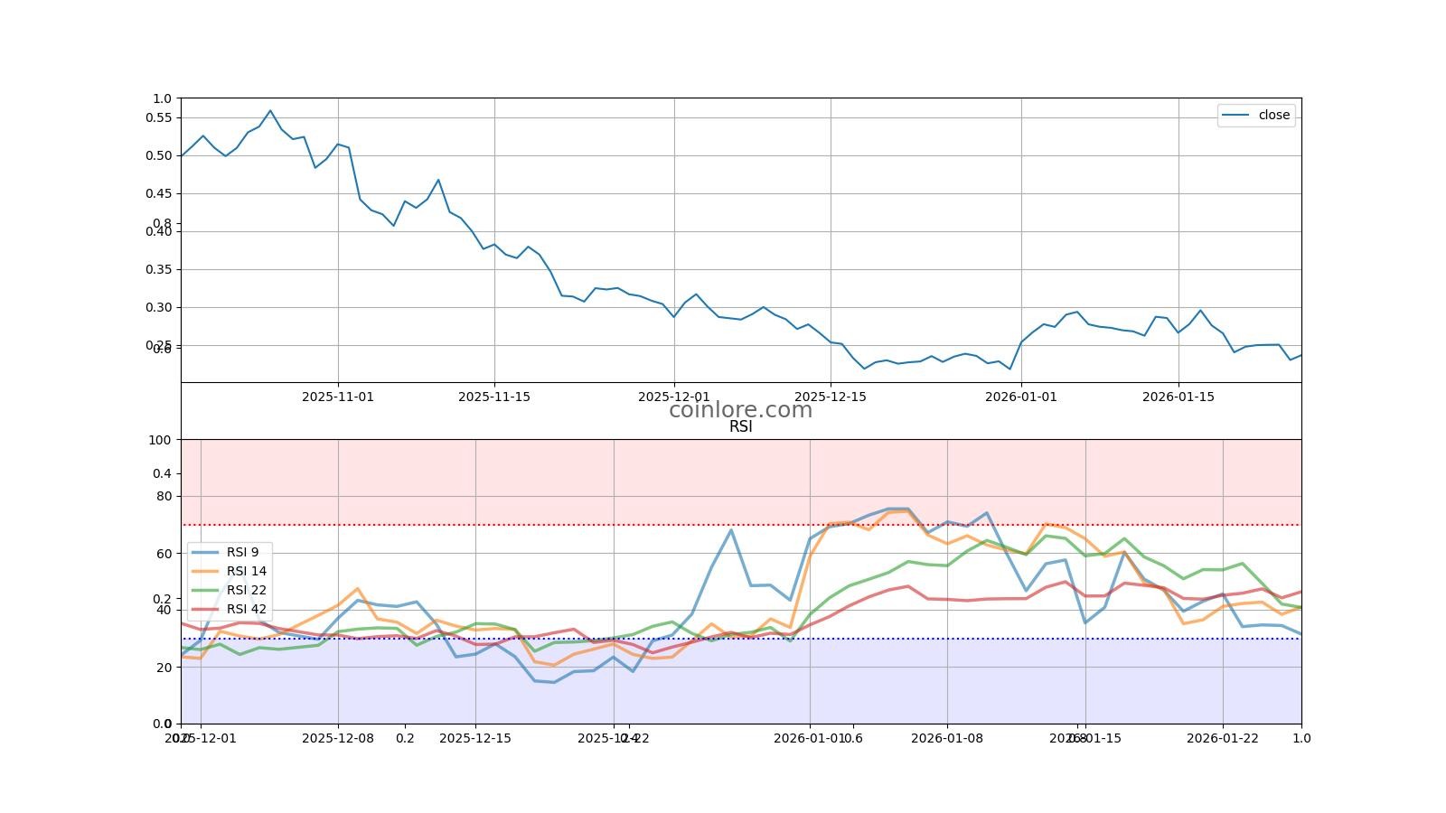 Immutable RSI indicator