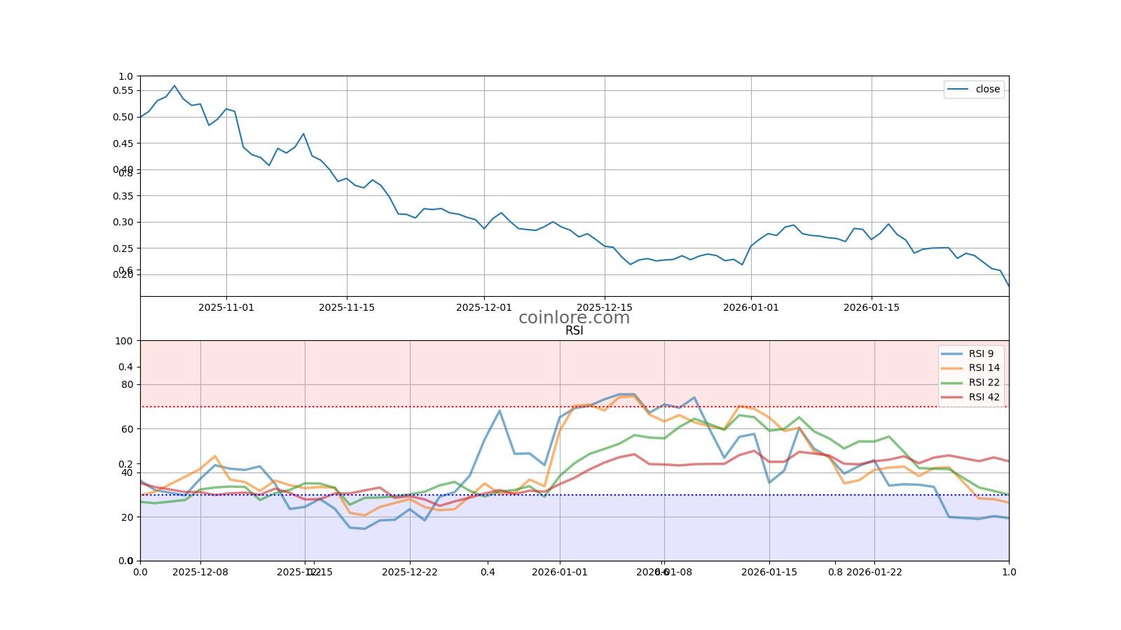 Immutable RSI indicator