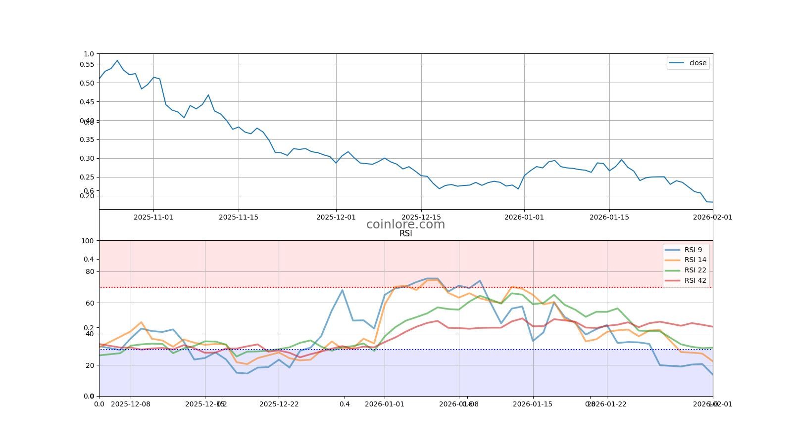 Immutable RSI indicator