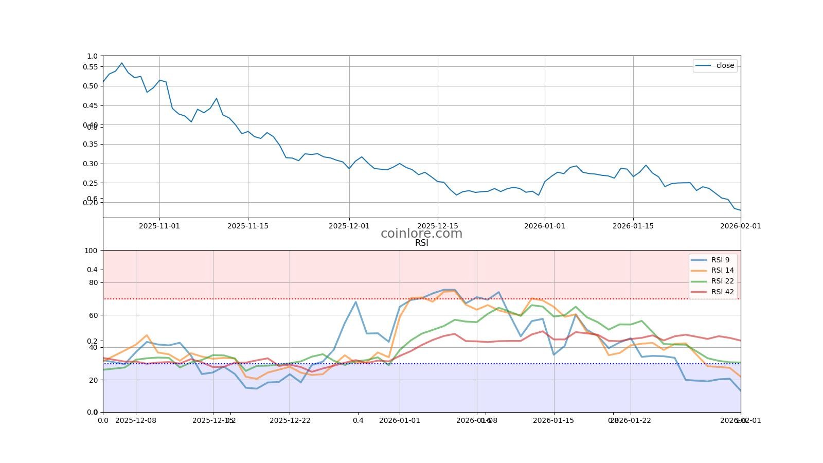 Immutable RSI indicator