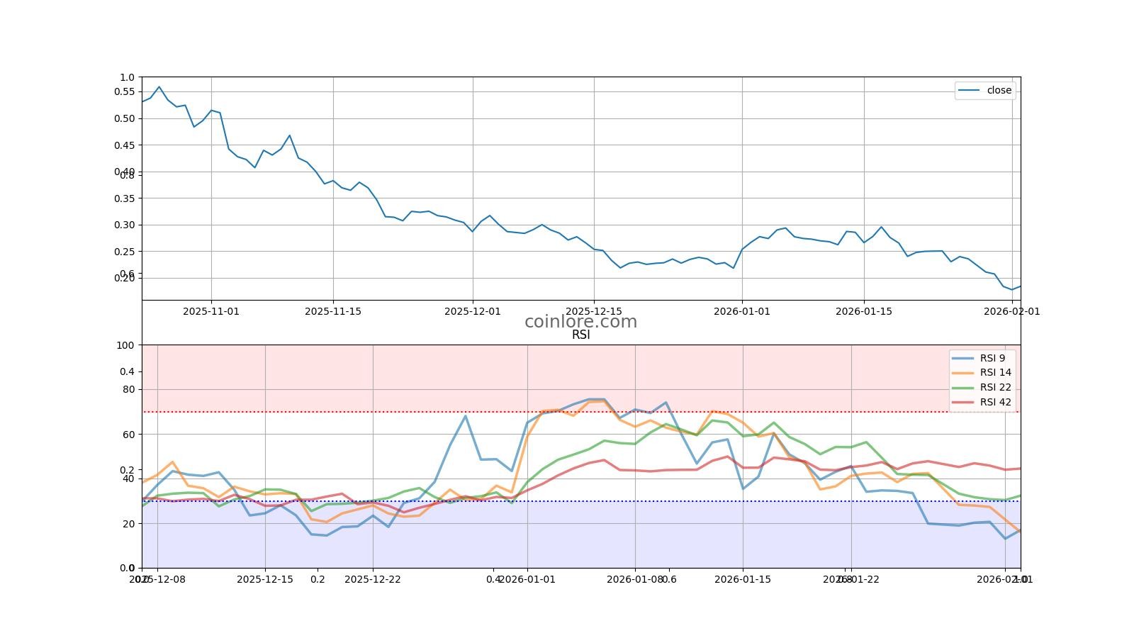 Immutable RSI indicator