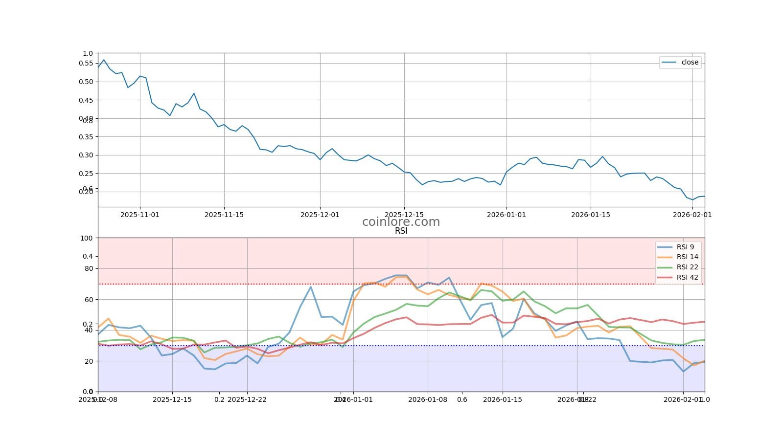 Immutable RSI indicator