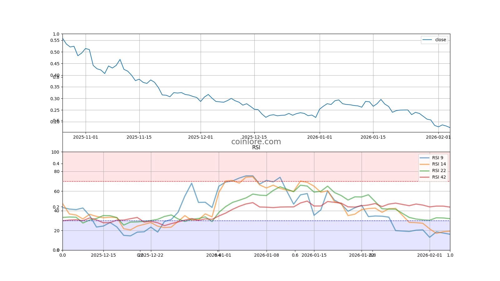 Immutable RSI indicator