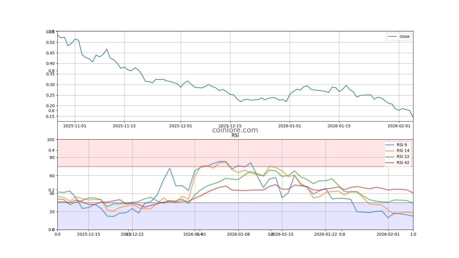 Immutable RSI indicator