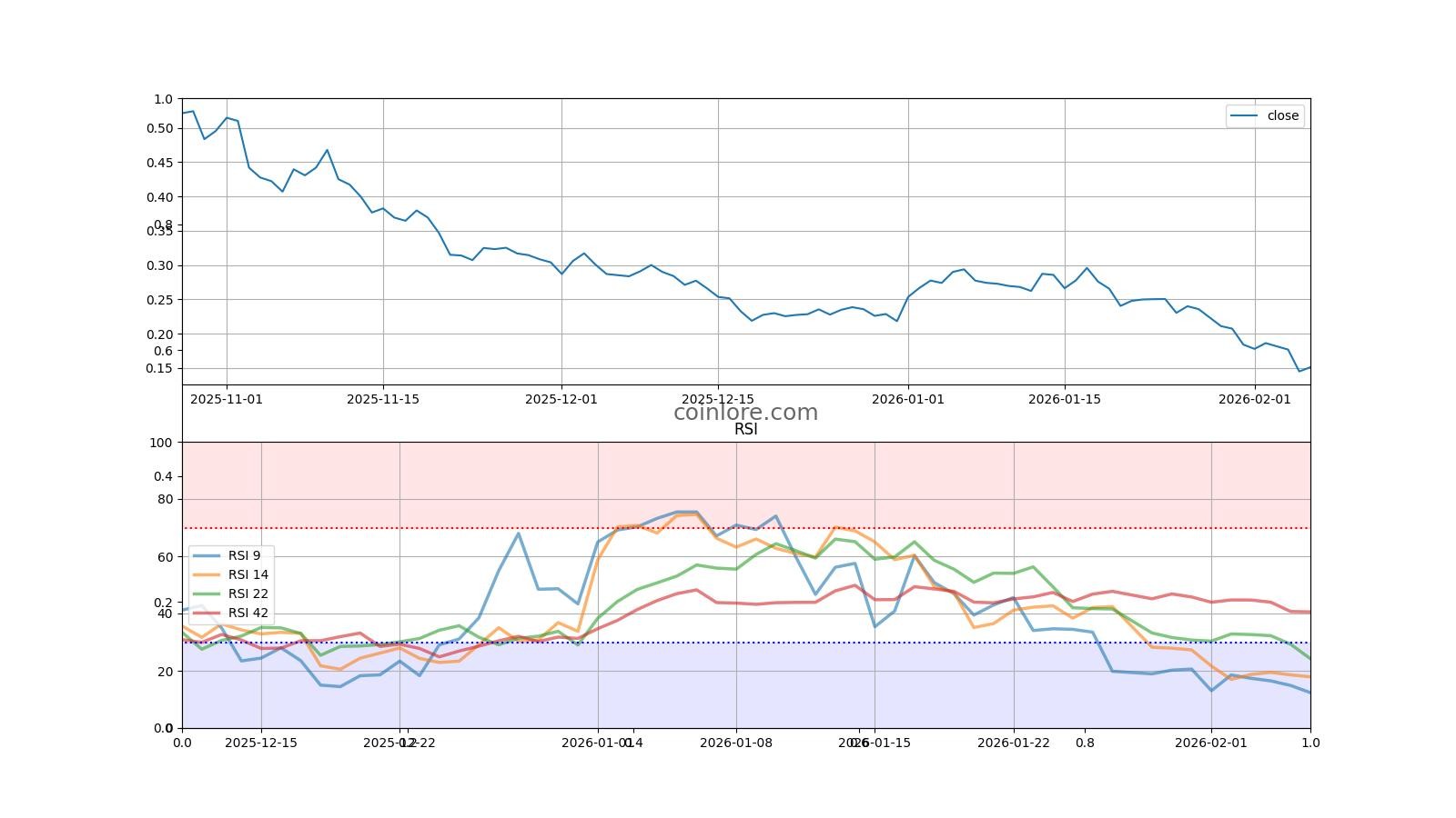 Immutable RSI indicator