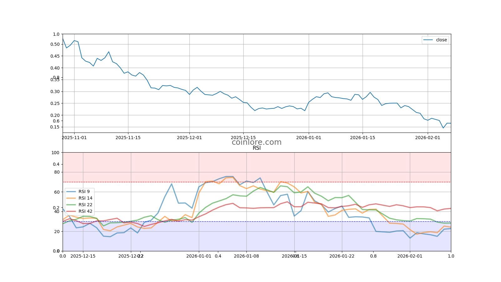 Immutable RSI indicator