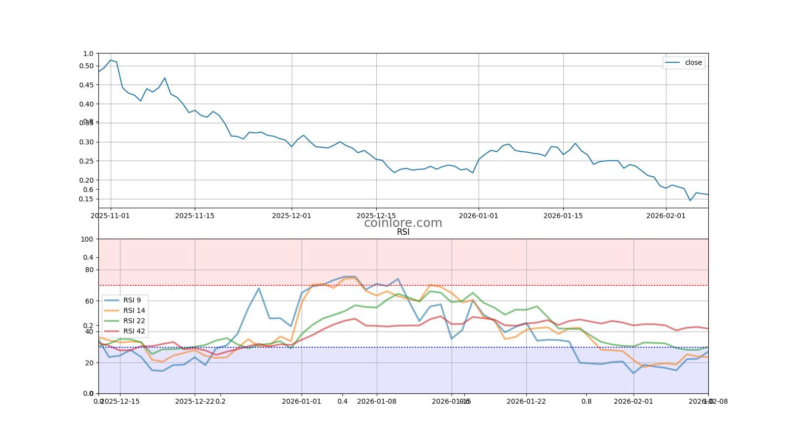 Immutable RSI indicator