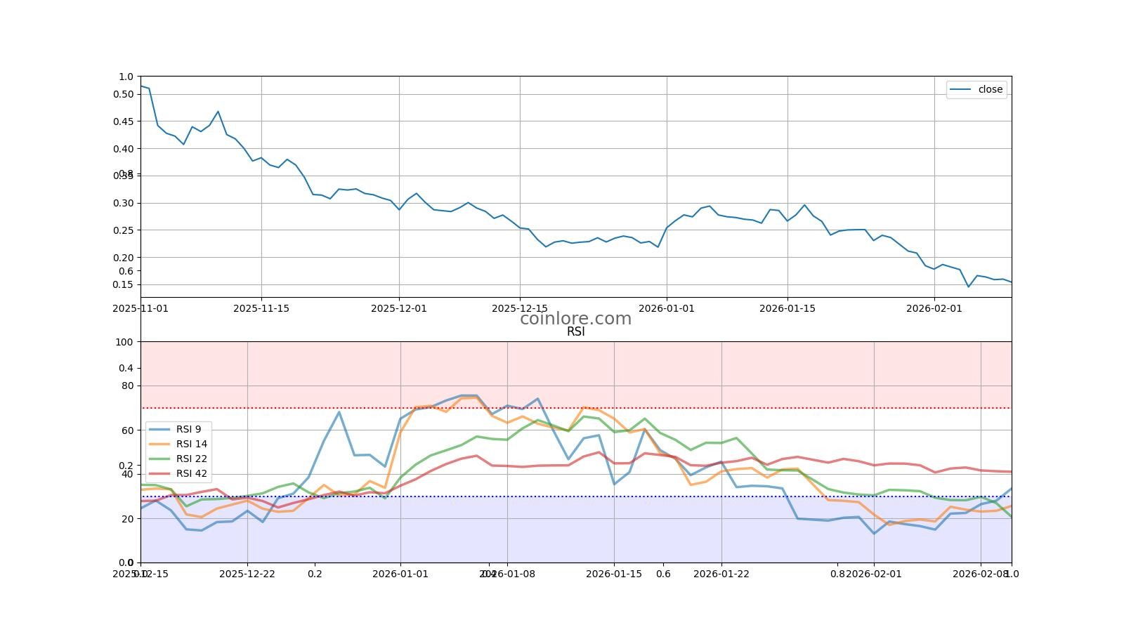 Immutable RSI indicator