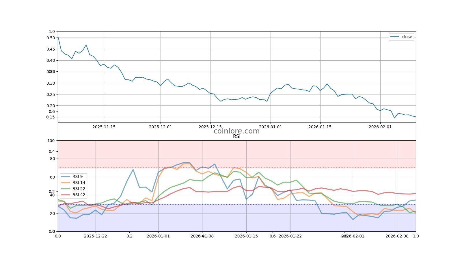 Immutable RSI indicator