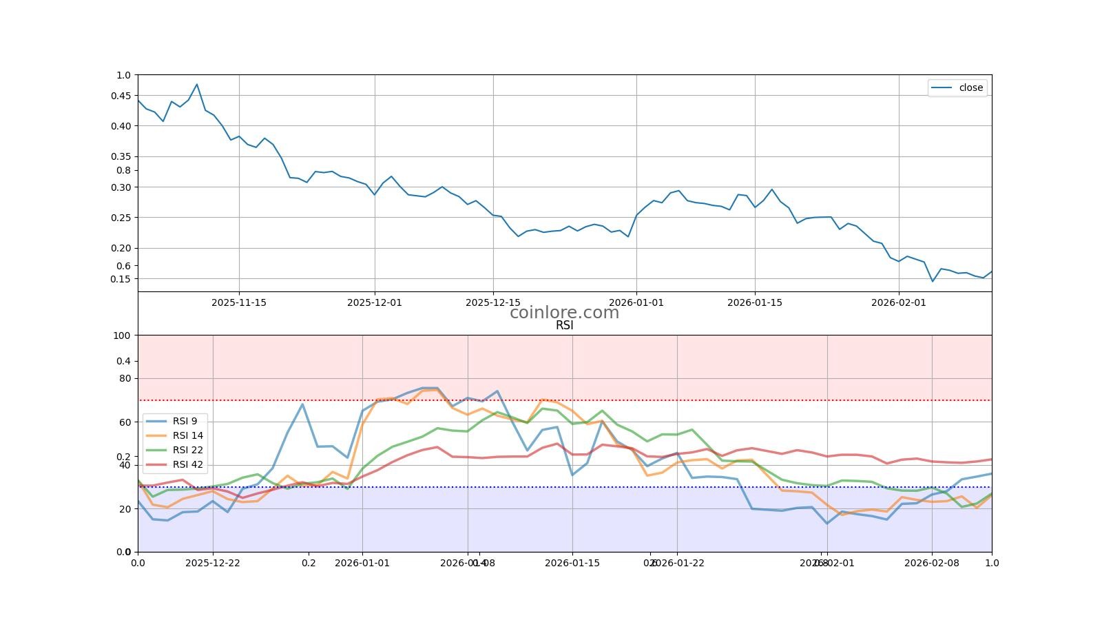 Immutable RSI indicator
