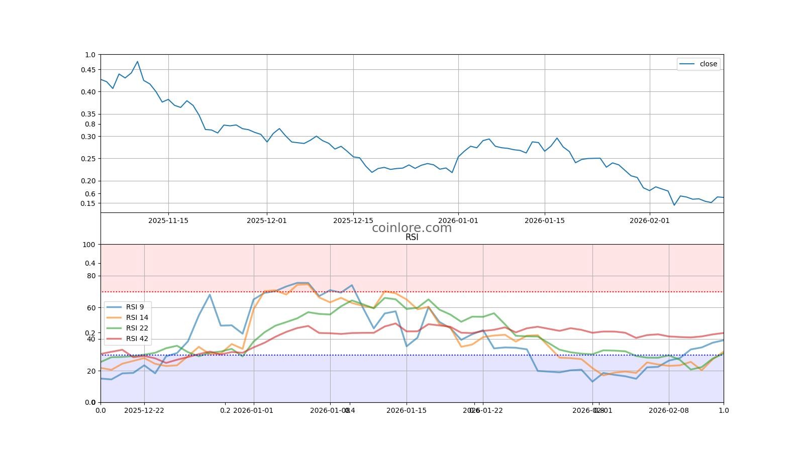 Immutable RSI indicator