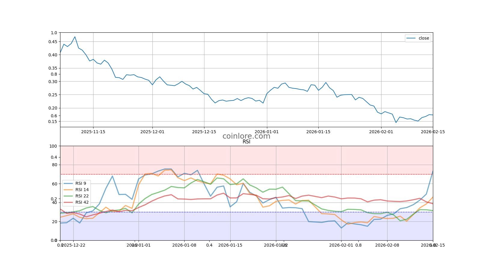 Immutable RSI indicator
