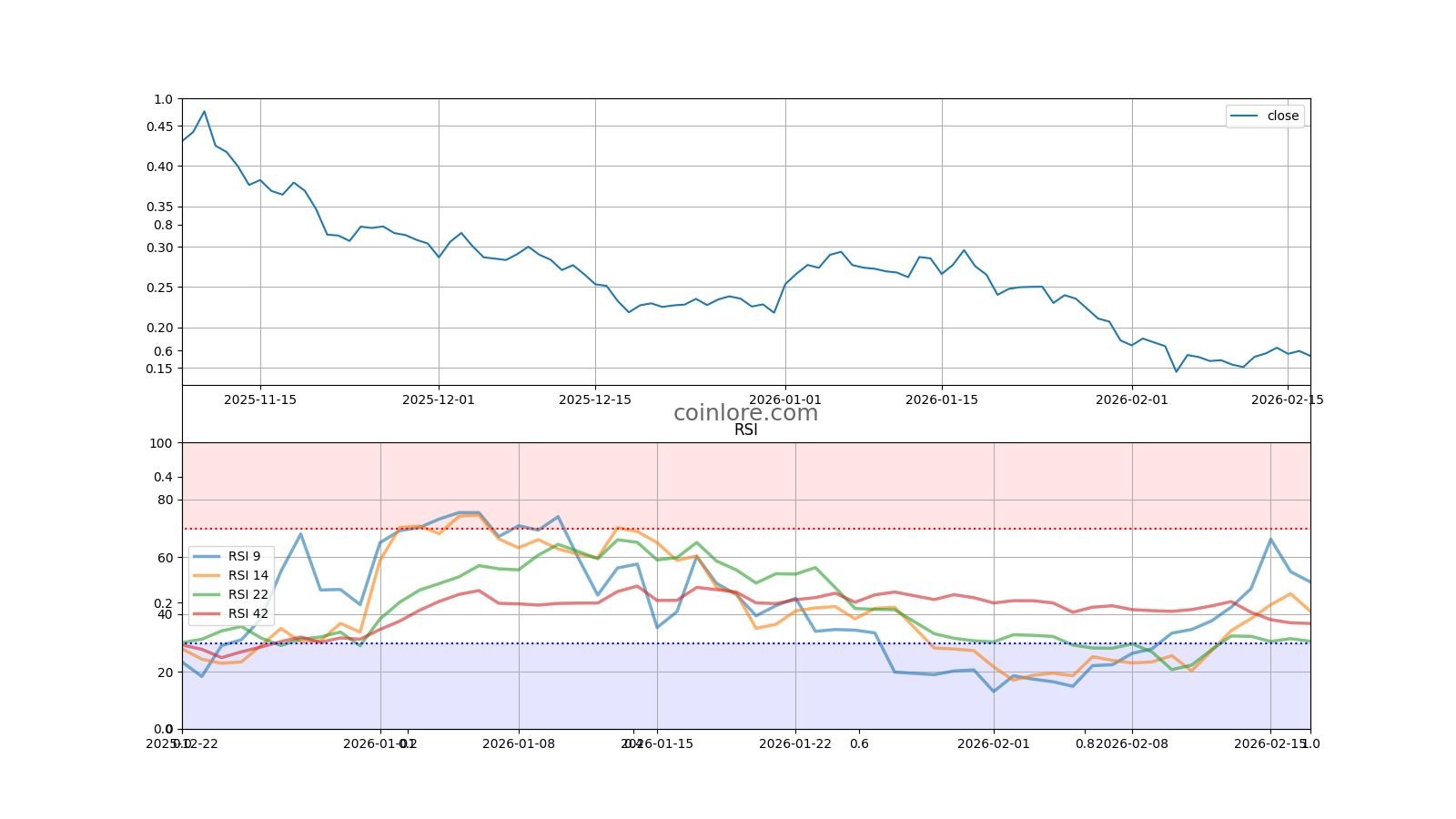 Immutable RSI indicator