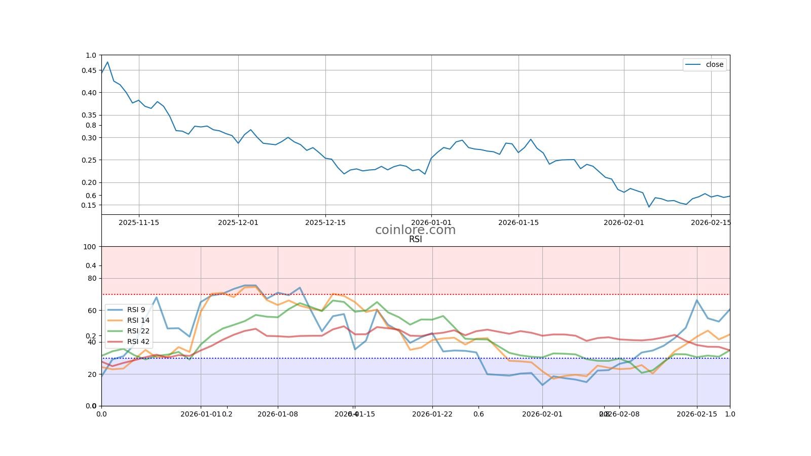 Immutable RSI indicator