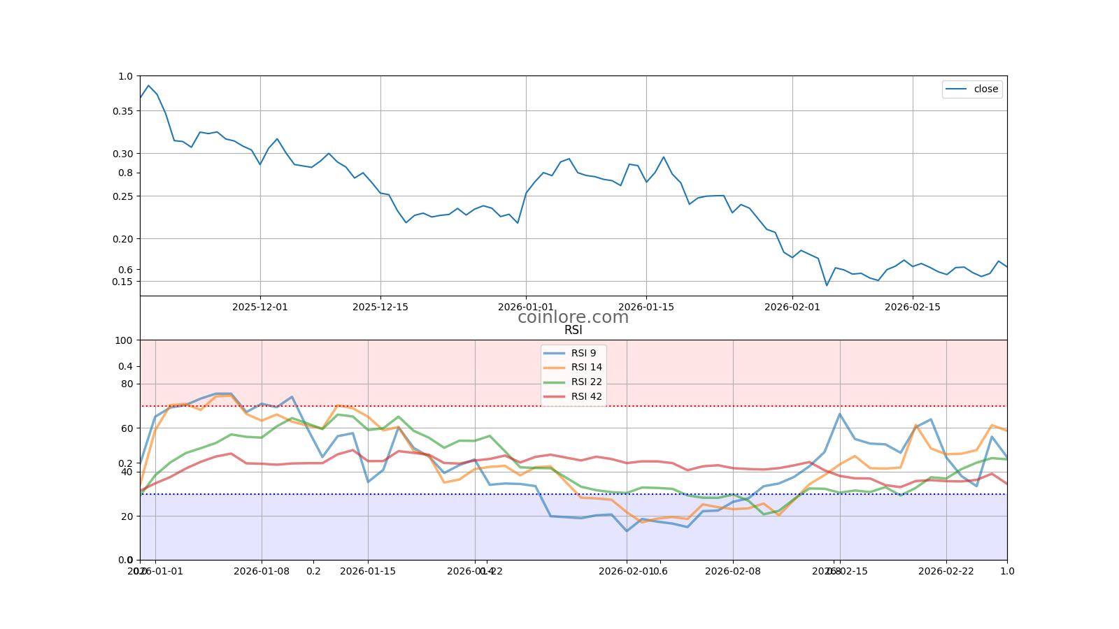 Immutable RSI indicator