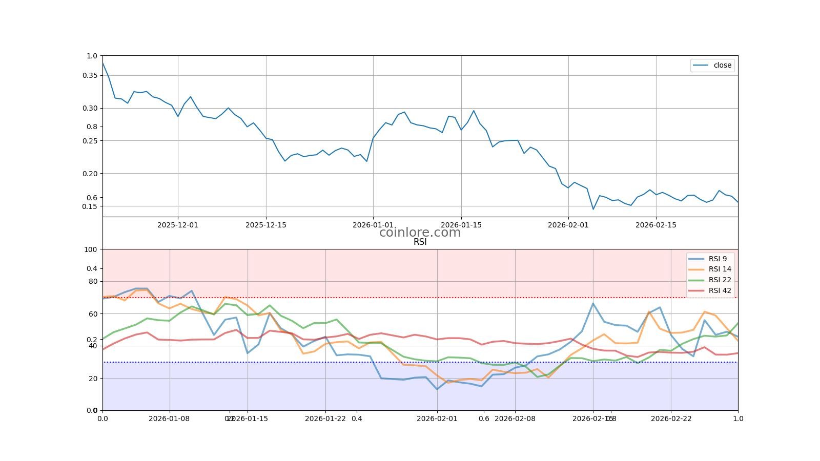 Immutable RSI indicator