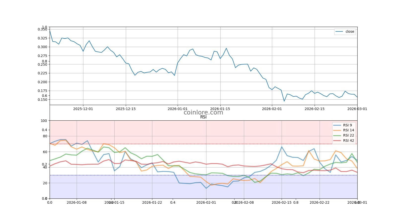 Immutable RSI indicator