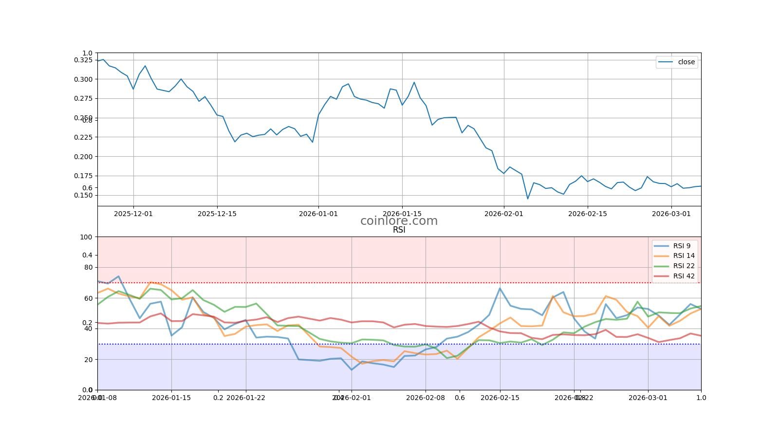 Immutable RSI indicator