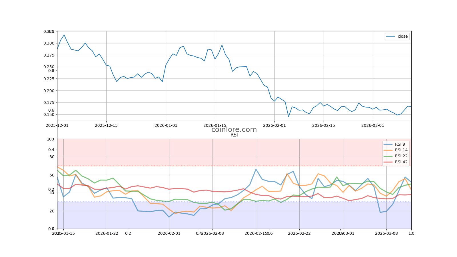 Immutable RSI indicator