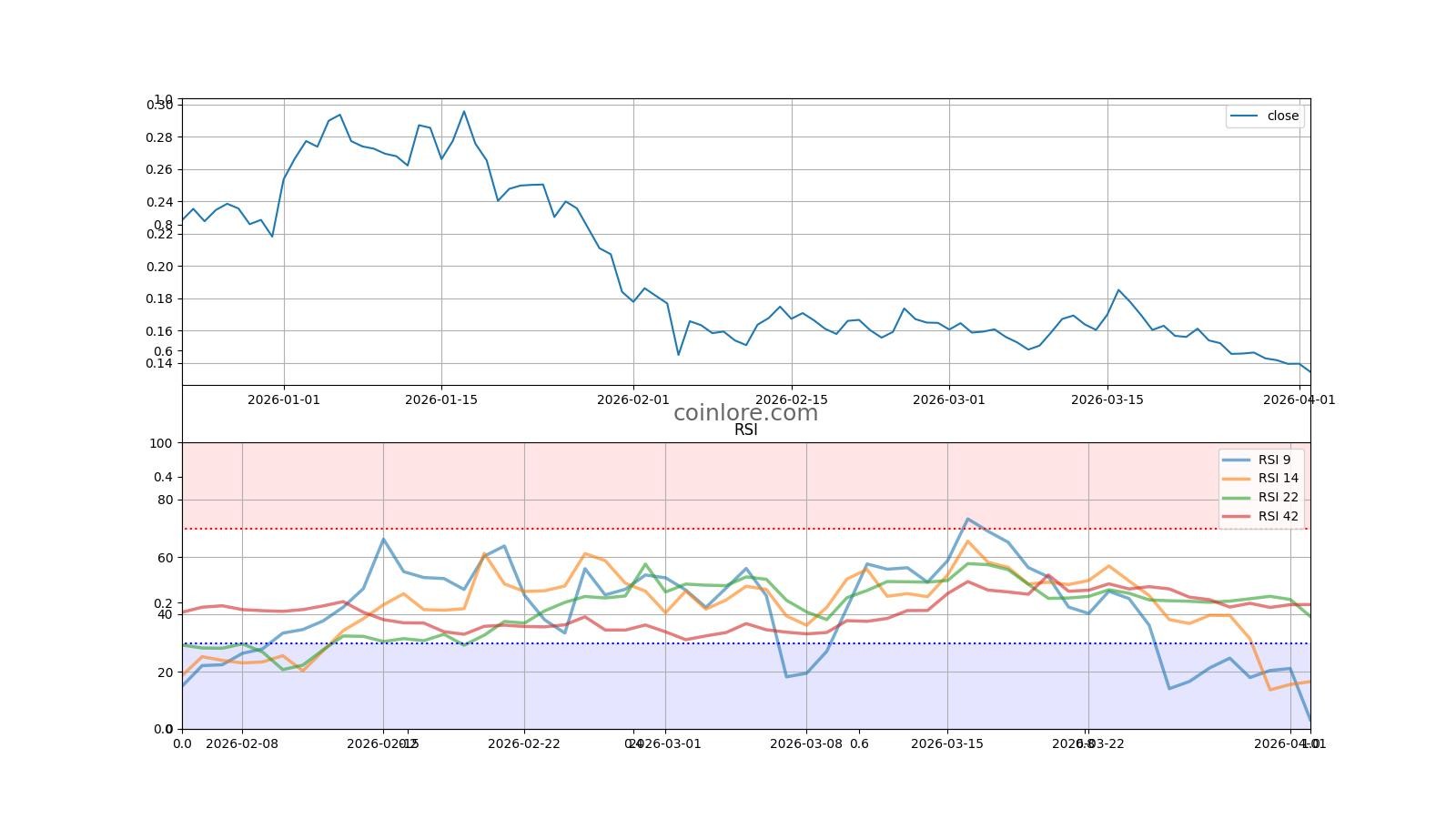 Immutable RSI indicator