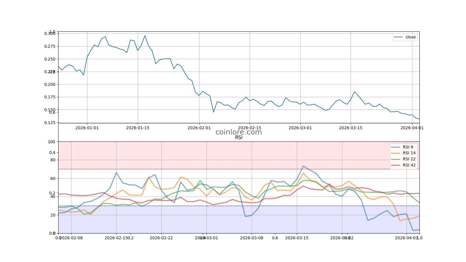 Immutable RSI indicator