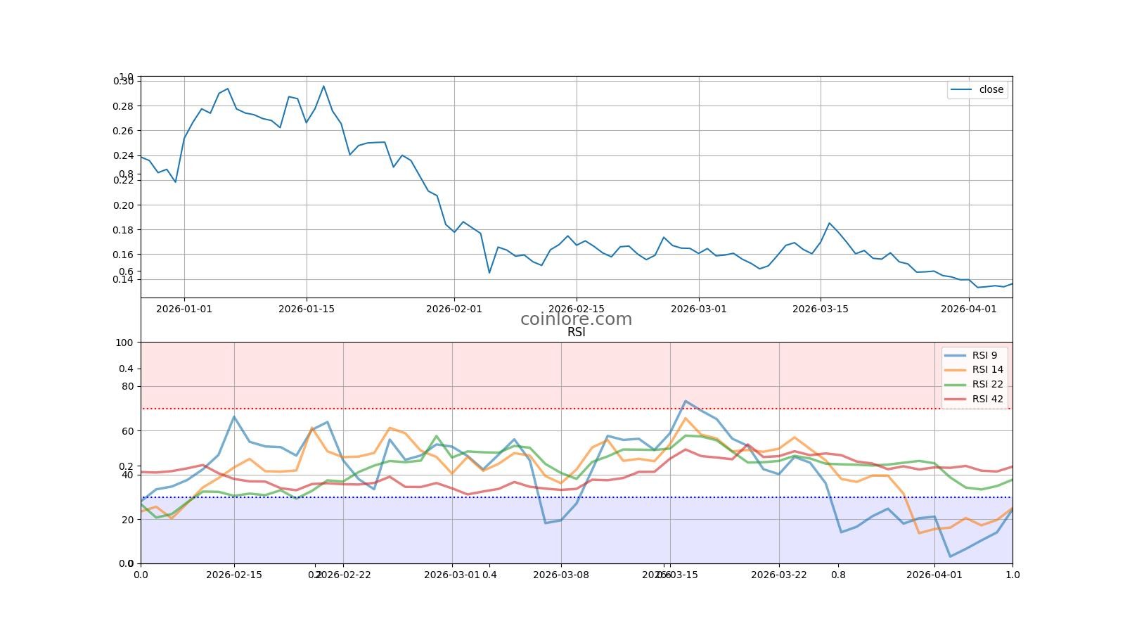 Immutable RSI indicator